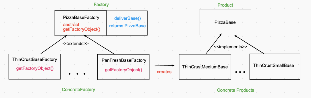 Creational Design Pattern: 2. Factory method | by Jhanak Didwania ...
