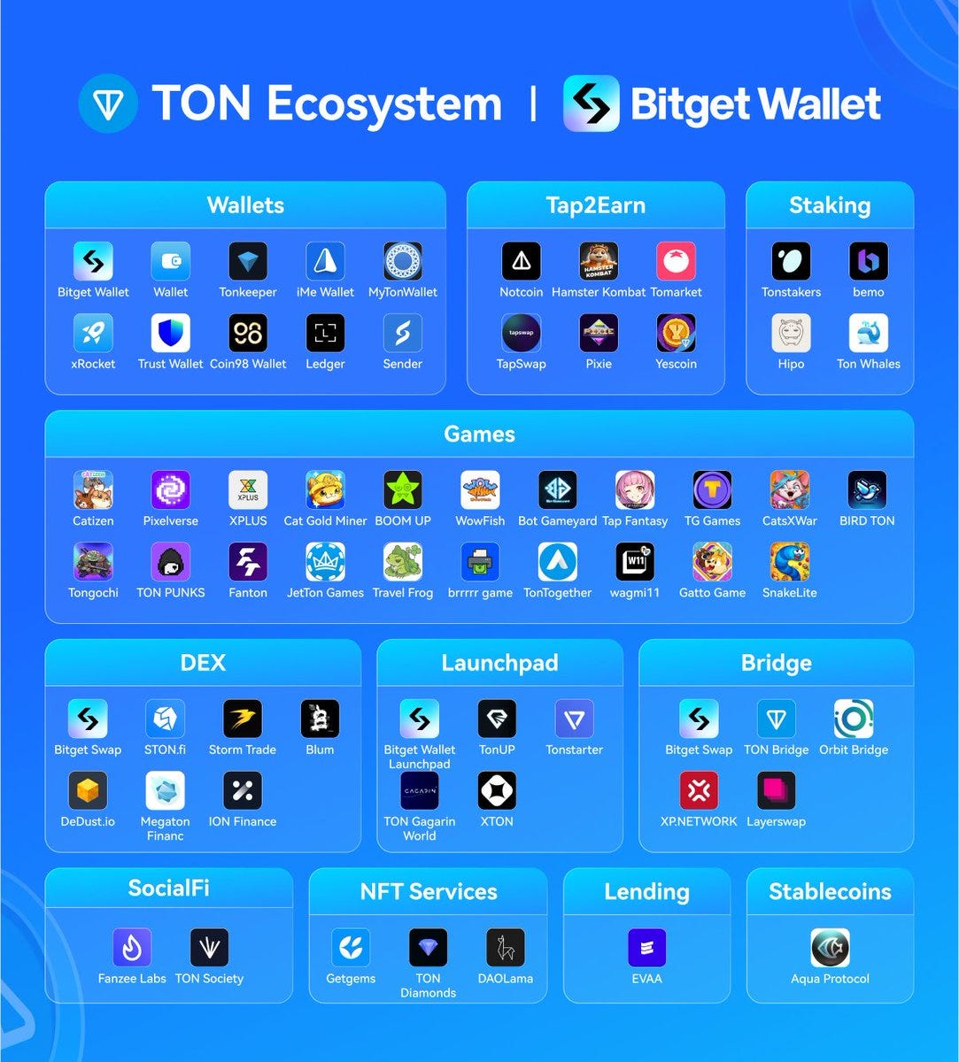 Bitget: A Strong Commitment to the TON Ecosystem | by Crypto Bourse | Medium