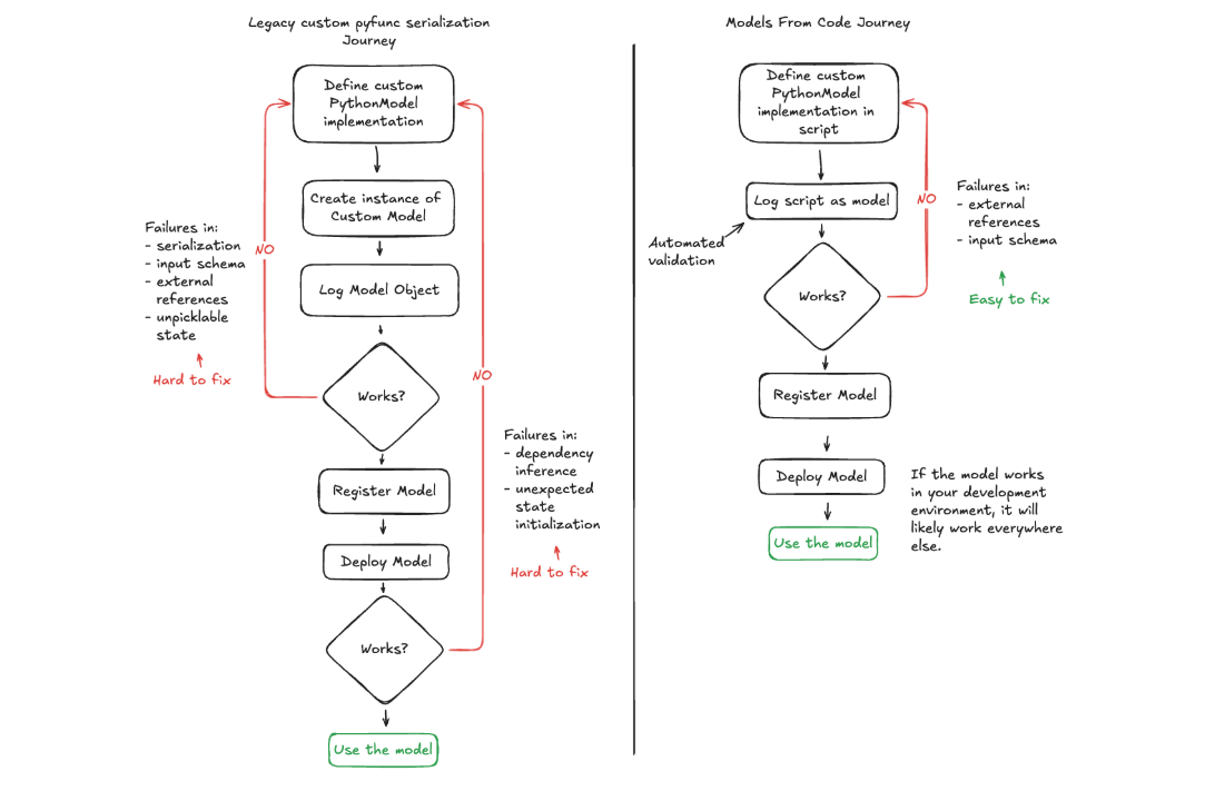 Logging GenAI Models as Code with MLflow – Best Practices & Tips | Medium