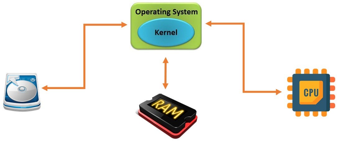 Compare and contrast Process Management utilities of Linux OS with a ...