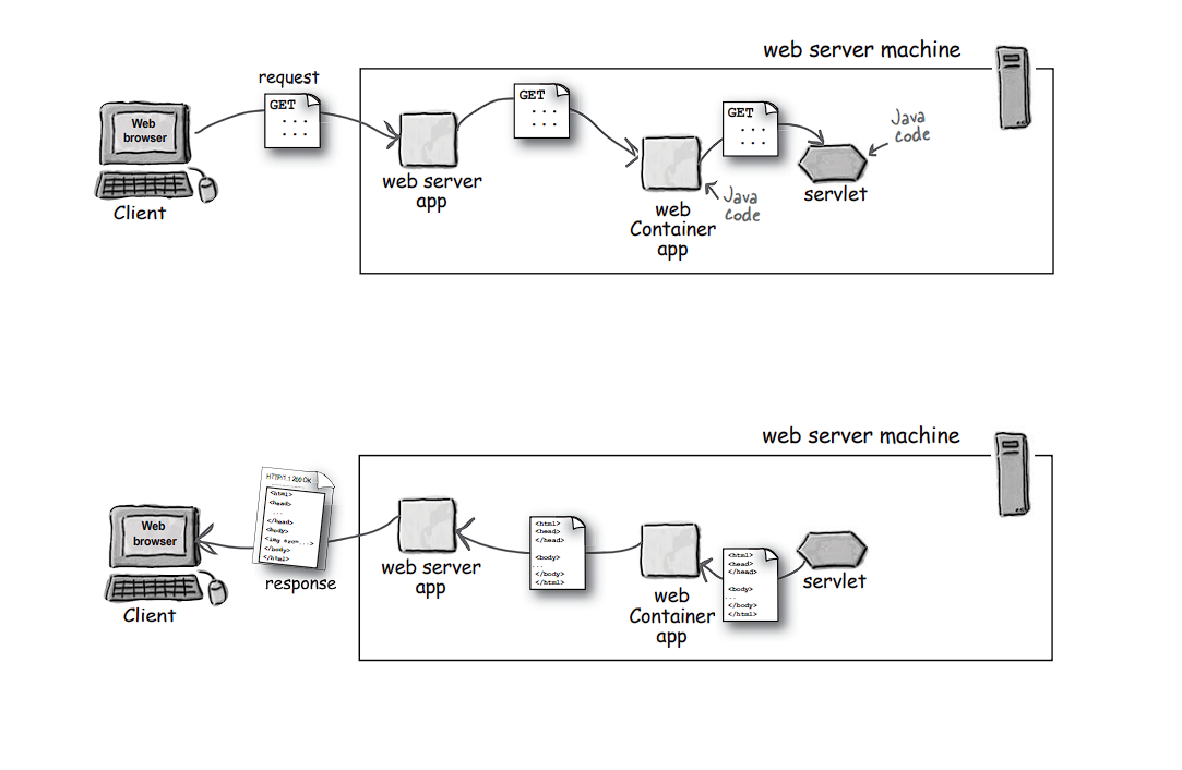 Servlet Nedir?. Java’nın web geliştirme ekosistemine en… | by ...