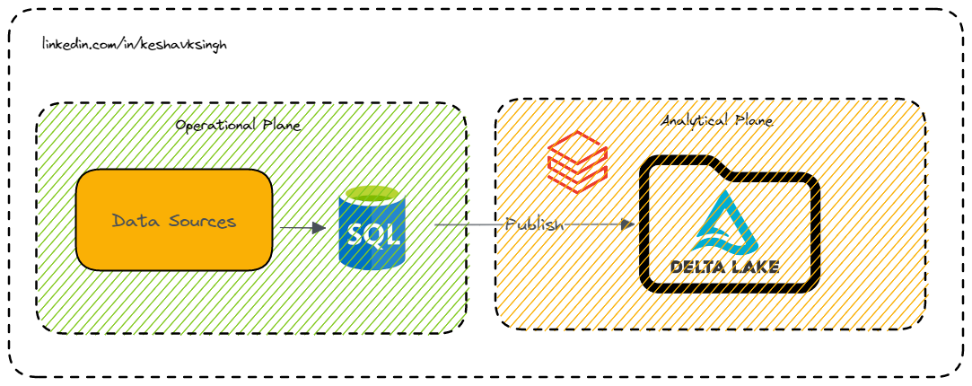 Data Engineering Batch To All Streaming With Azure Eventhub And Spark Streaming By Keshav