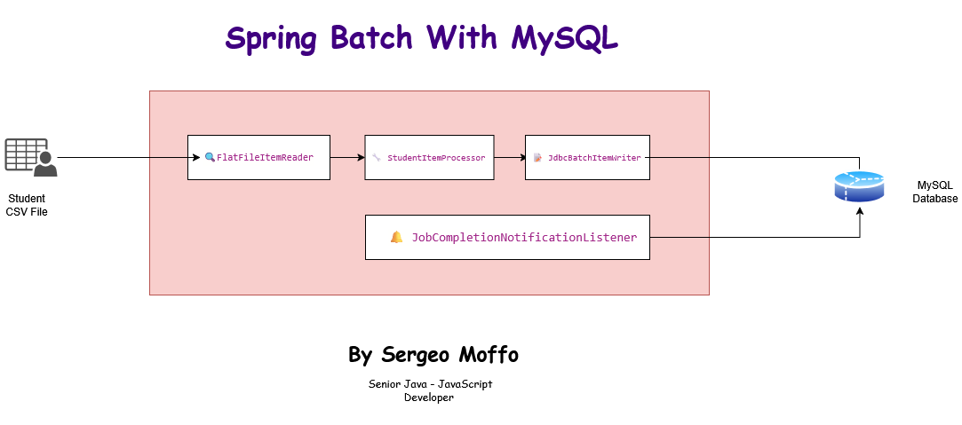 How to Build a Spring Boot Batch Processing Application with MySQL | by Sergeo Moffo | Medium