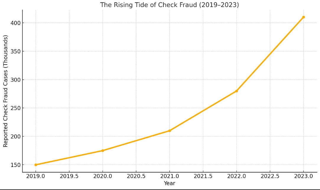 The Rising Tide of Check Fraud: Understanding the 2023 Surge | by ...