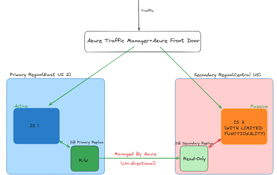 How to Deploy the WSO2 Identity Server in Active/Passive with a Hot DR configuration on Azure ...
