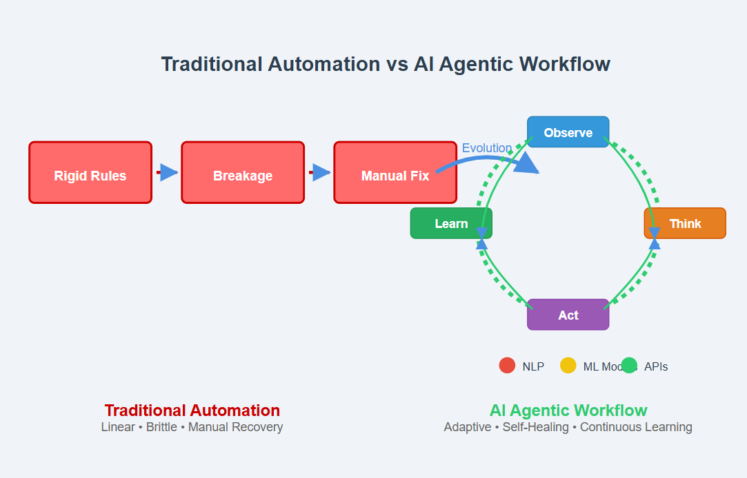 My Journey into AI Agentic Workflows: A Game-Changer I Wish I’d ...