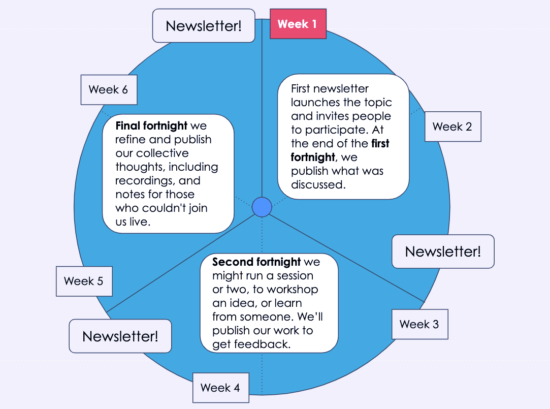 6-week research cycles. Something new for us, what they are and… | by ...