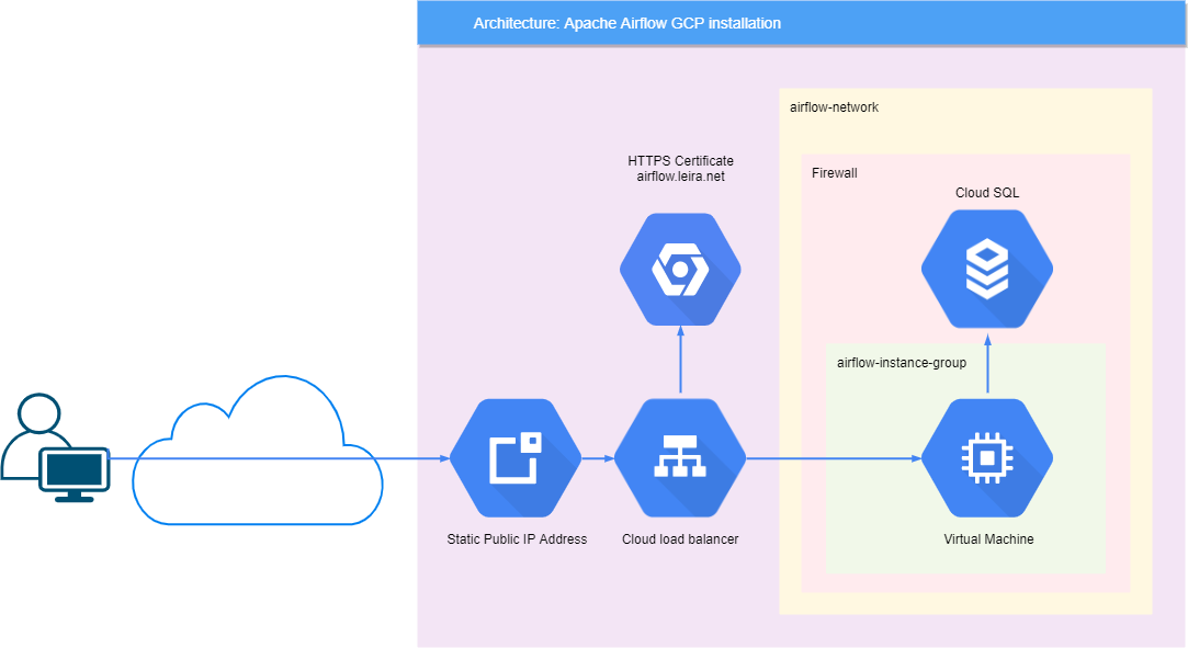 Airflow on GCP (May 2020). This is a complete guide to install… | by Jostein Leira | Compendium ...