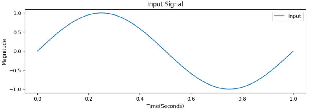 Can AI Learn and Predict Sinusoidal Waves — Part 1 — Recursive Method with Single step ...