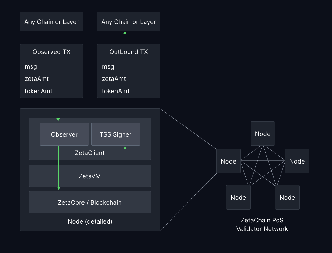 ZETA CHAIN — EXPIERIENCE. ZetaChain is the foundational, public… | by ...