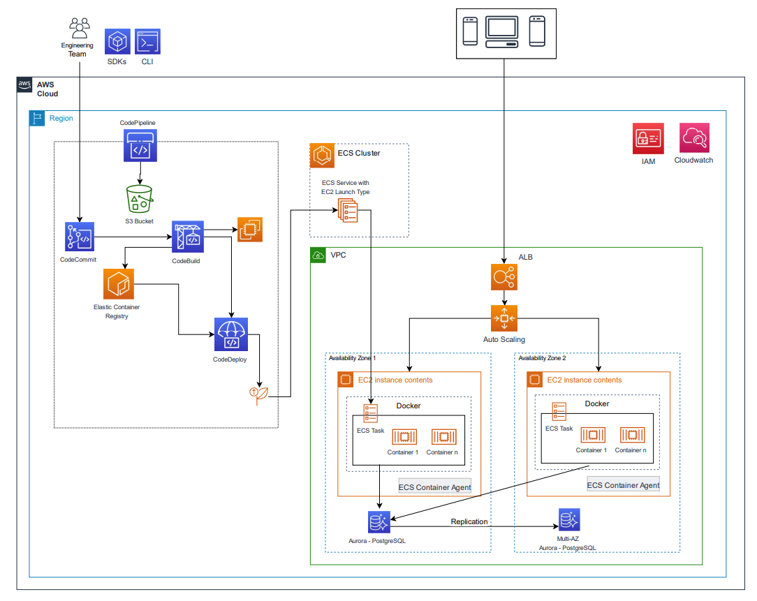 AWS Serverless — ECS Fargate. 이번에 프로젝트에서 AWS ECS를 이용해서 고객의 서비스를 올리고 ...