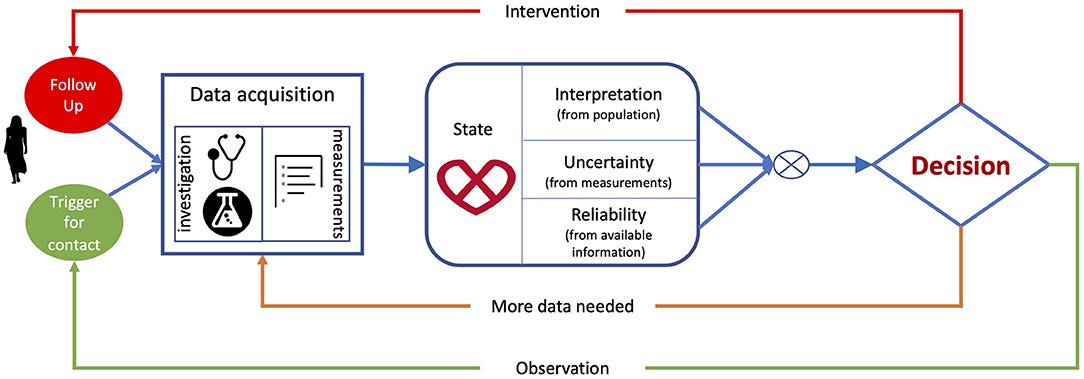 Machine Learning for Predictive Clinical Decision Support Systems | by ...