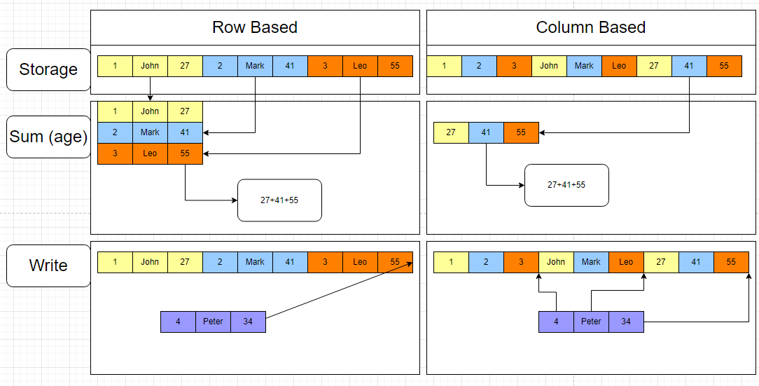Sorry, Amazon DynamoDB is not column-based, and it is not OLAP | by ...