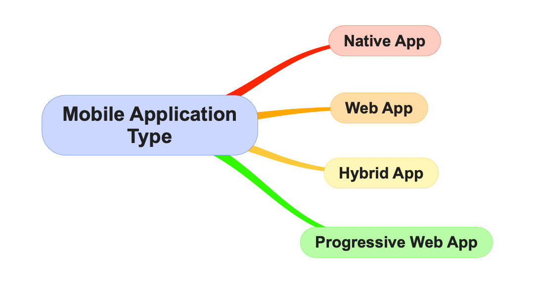 Planning to create a new mobile application ? | by i.vikash | Medium