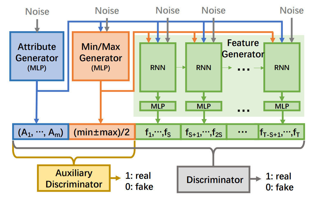 Generating Synthetic Sequential Data using GANs | by Armando Vieira ... Generating Synthetic Sequential Data using GANs | by Armando Vieira ...