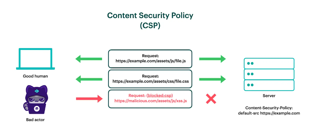 What is the Content Security Policy (CSP)? | by Neelendra Singh Tomar ...