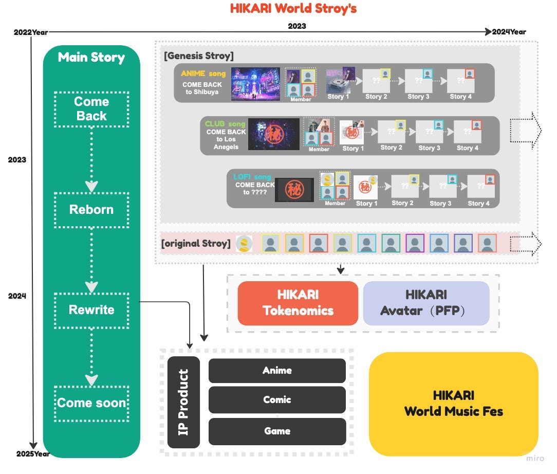 HIKARI's AMA Q&A. Q: How to play with Hikari Project? | by HIKARI | Medium