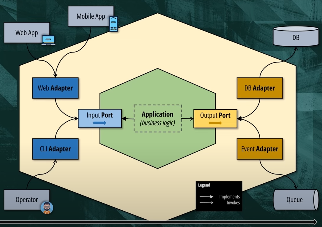 Understanding Hexagonal Architecture: A Guide to Building Flexible and ...