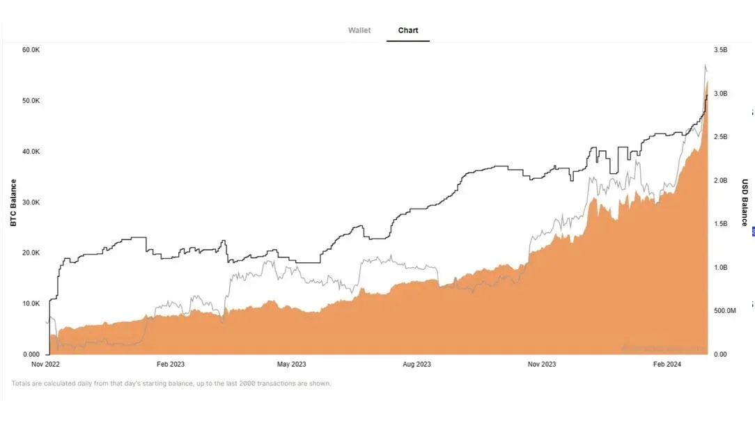 The Enigmatic Accumulation of Over $3 Billion in Bitcoin by an Unknown ...