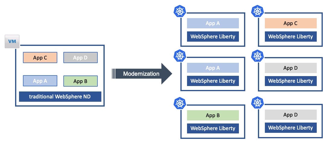 What are the minimum changes I should make to my WebSphere application ...