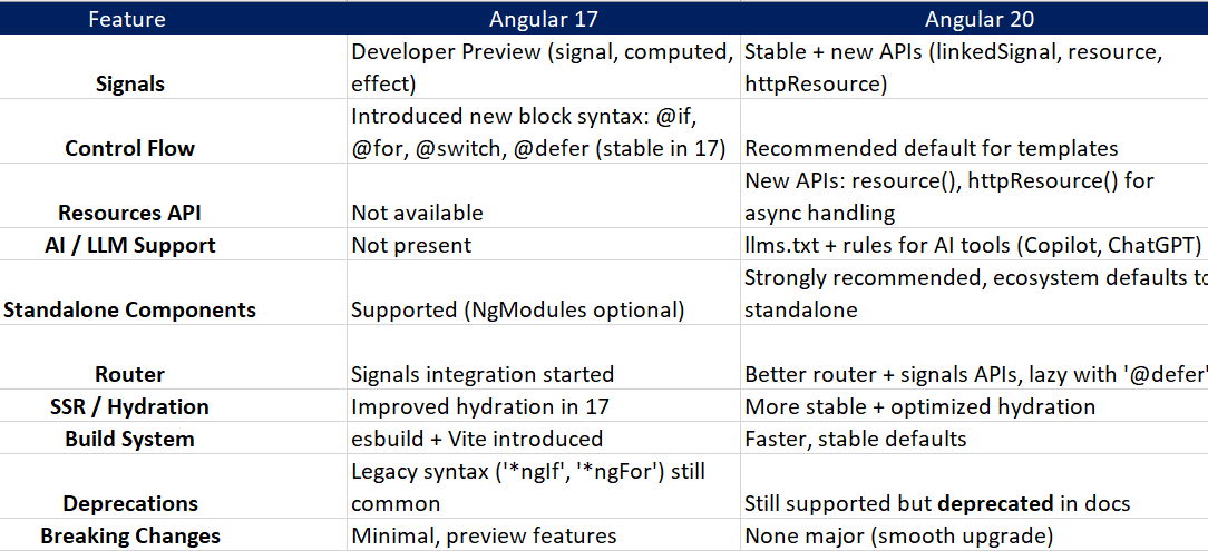 Angular 20 vs Angular 17: A Complete Guide to New and Existing Features ...