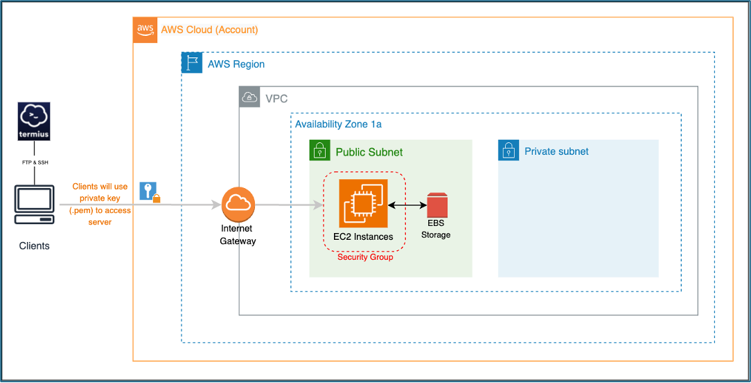 How To Access An Aws Ec2 Instance Using Ssh Via Termius Macwindows