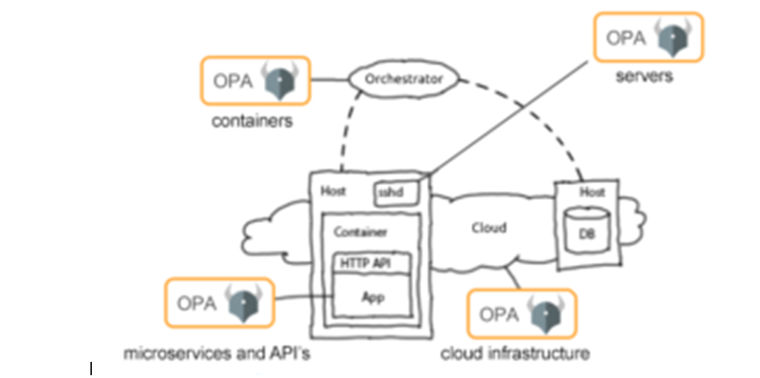 SSH with OPA and Styra →SSH Tutorial for a Custom System in StyraDAS ...
