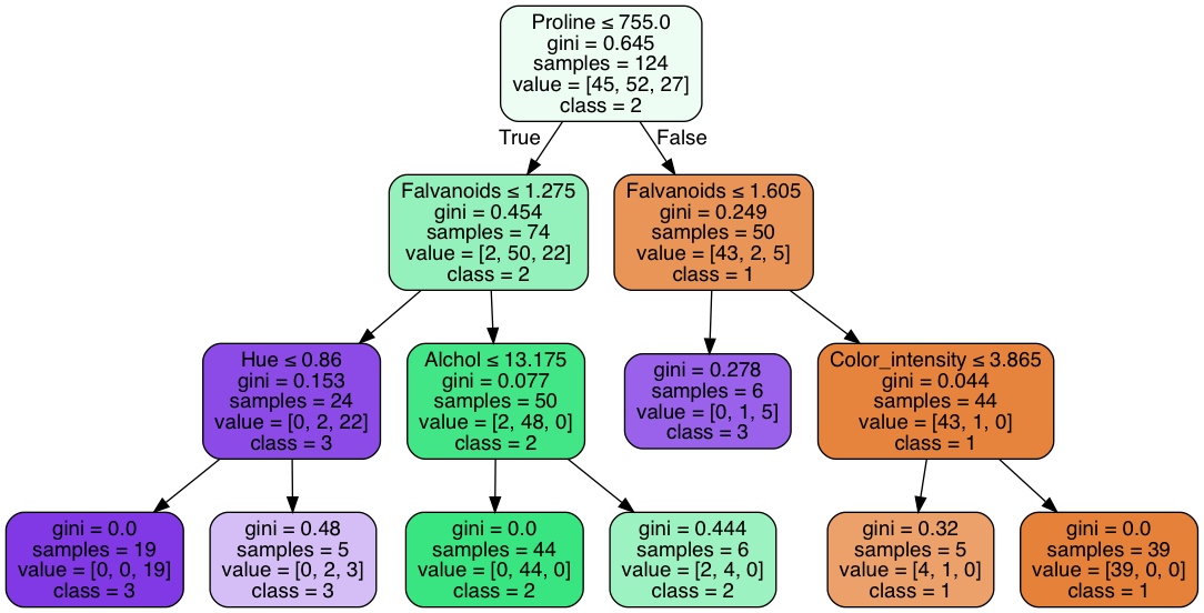 เริ่มต้นทำ Machine Learning แบบง่ายๆ (อธิบายพร้อม Code) (1) | by Parin ...
