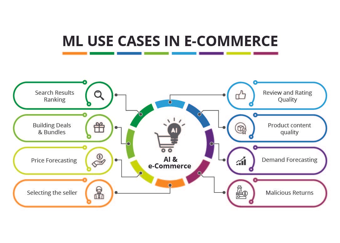 ML use cases in E-commerce. The use of machine learning (ML) in… | by ...