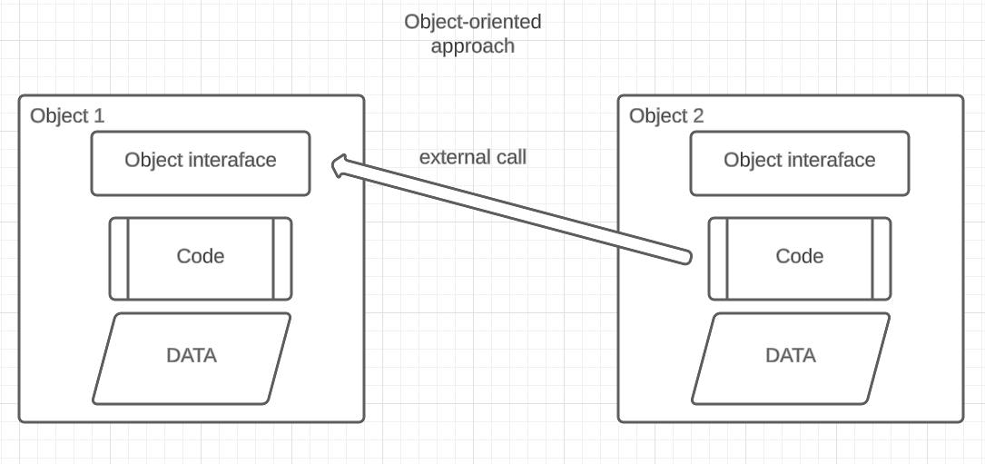 Part 2 — Object Oriented Thinking Domain Modeling And Oop By Vladyslav Furdak Code Design