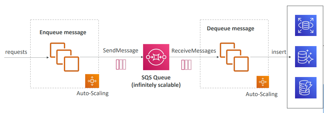 My journey to AWS Solution Architect Exam — Part 26 — Integration ...