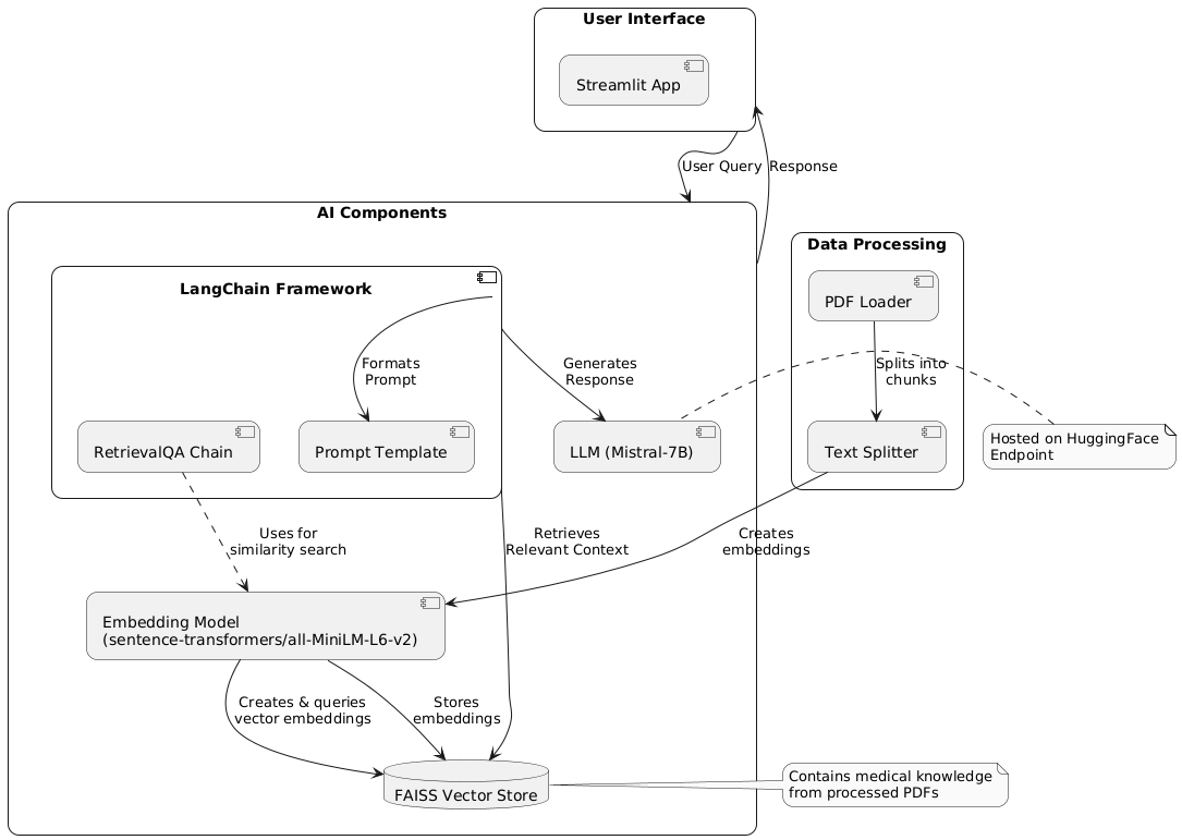 Case Study: Building a Medical Chatbot with RAG & Mistral-7B — A ...