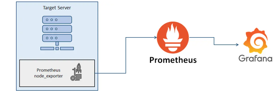 Monitoring a Virtual Machine using cAdvisor, Node Exporter, Prometheus & Grafana | by Pranav ...