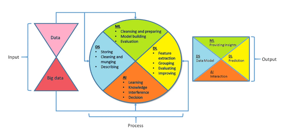 What is AI, ML, DL and DS?. The most important thing to understand ...