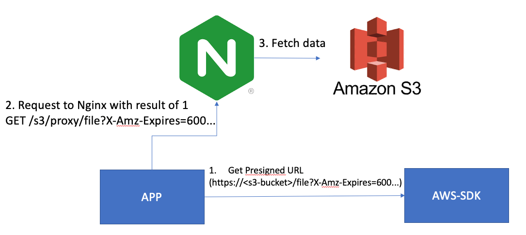Nginx, docker로 AWS S3 Cache proxy 만들기 | by Key Kim | Medium