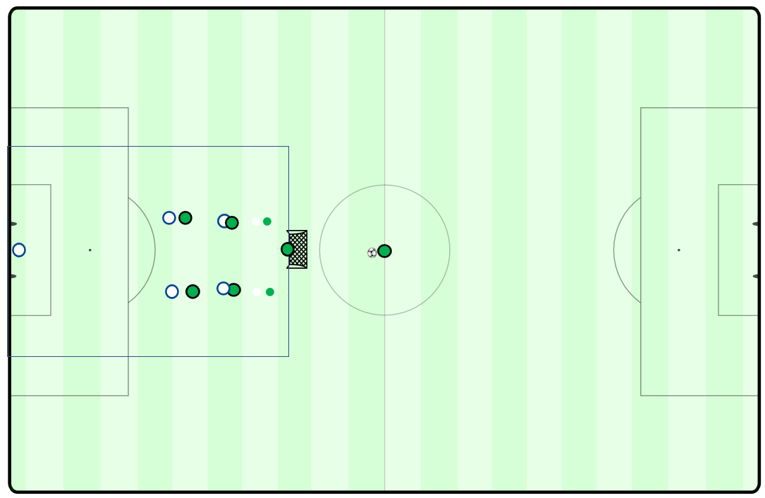 4v4 and 2nd balls. If the offensive element of the second… | by ...
