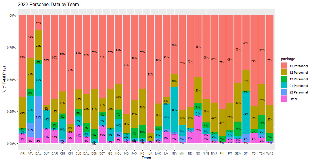 11,12,21: What these numbers mean for NFL offenses | by TD | Medium