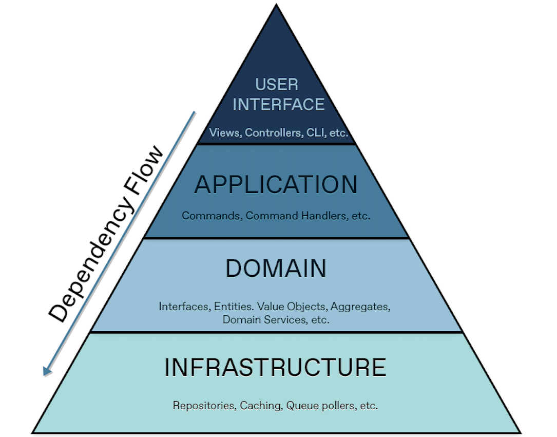 Getting Started with Domain-Driven Design: Quick and Easy 🚀 | by Isaac Raphael | Medium