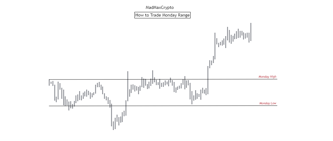 Beginner Guide On How to Trade Monday Ranges | by Mad Max Crypto | Medium