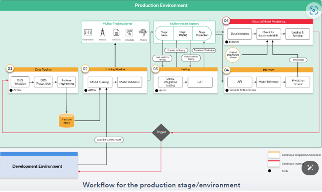 A high level of the production environment that MLOps process should ...