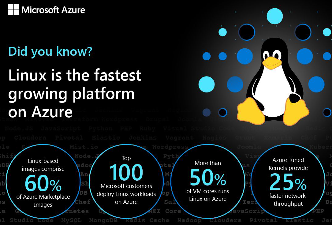 How to try out Linux on Microsoft Azure | by Florian Kromer | Geek ...