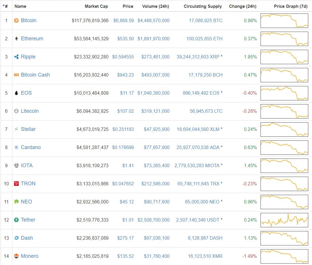 Looking Beyond Bitcoin. The market trend of crypto over the… | by ...