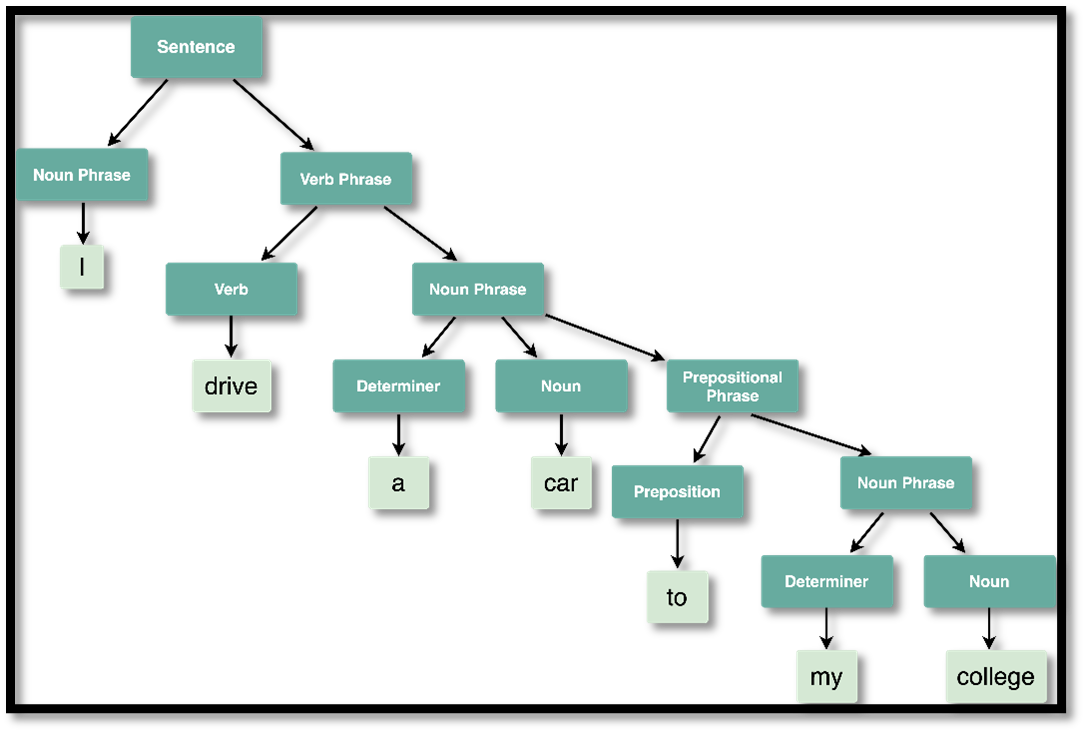 Recent Trends in Parser. A parser is a program that takes input… | by ...