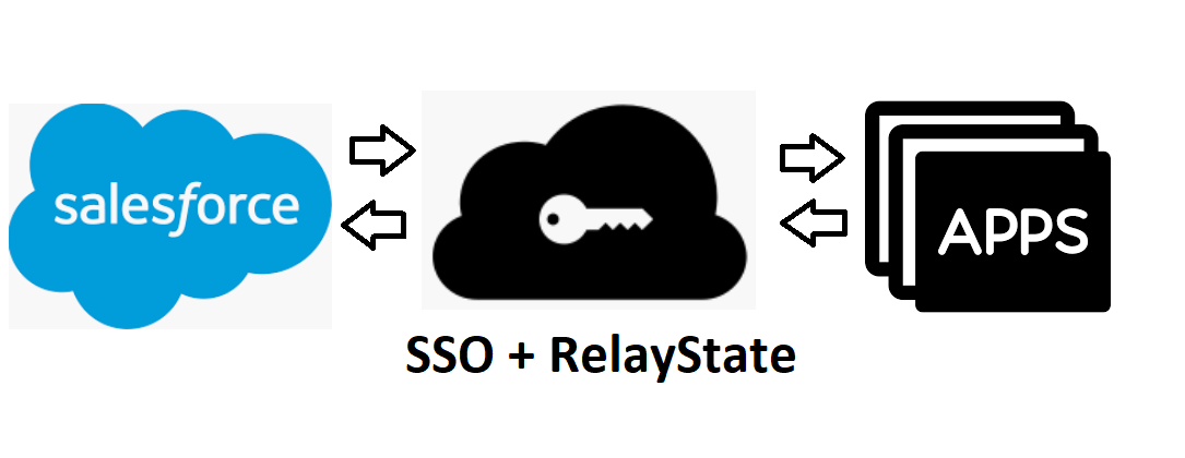 Understand and use the RelayState parameter in SAML SSO with Salesforce ...
