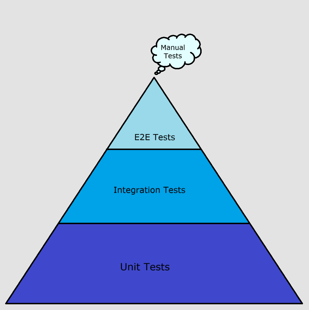 The Test Pyramid: Insights from 15 Years of Experience | by Carlos ...