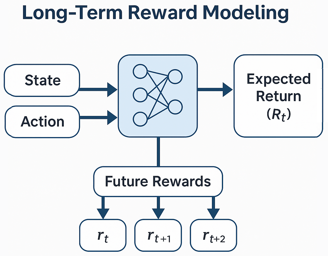 Planning Beyond the Click: A Practitioner’s Journey into Long-Term Reward Modeling | by Everton ...