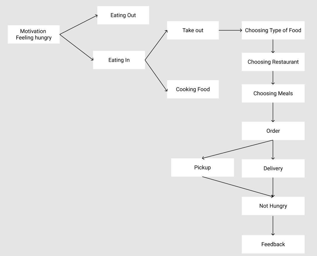 User Workflows in Product Ideation | by Jacky Lui | Medium