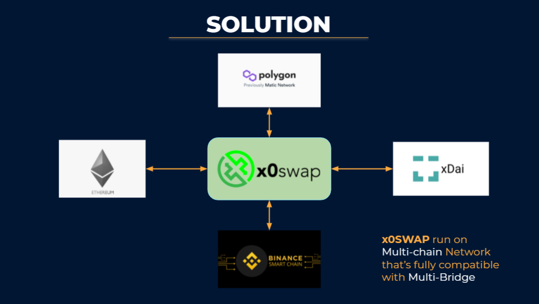 Why We’ve Decided to Make x0swap a Multi-chain Swap | by x0 Network ...