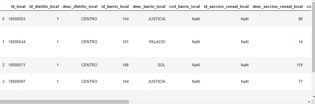 SOCIO-ECONOMICAL ANALYSIS OF MADRID’S NEIGHBORHOODS | by Mar Campillos ...