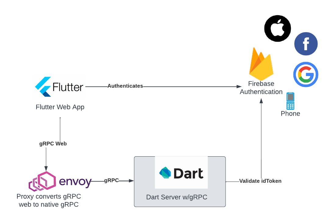 Flutter Web A Dart Grpc Server And Firebase Authentication By Warren Strange Medium